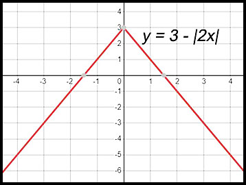 Absolute value graphs - TYS 1 Solns