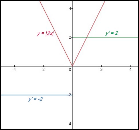 Differentiation - Graphing - TYS 1