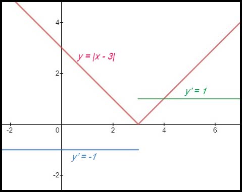 Differentiation - Graphing - TYS 1