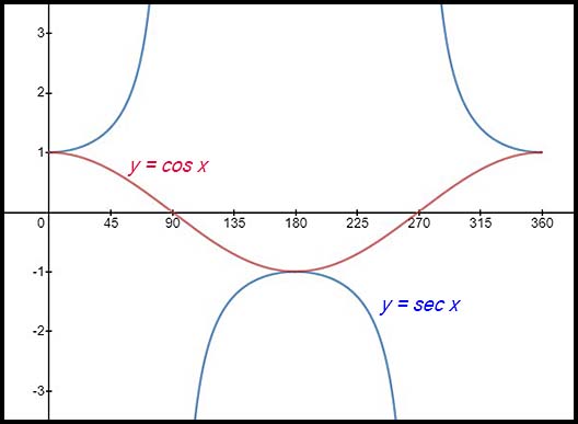 Differentiation - Graphing - TYS 1