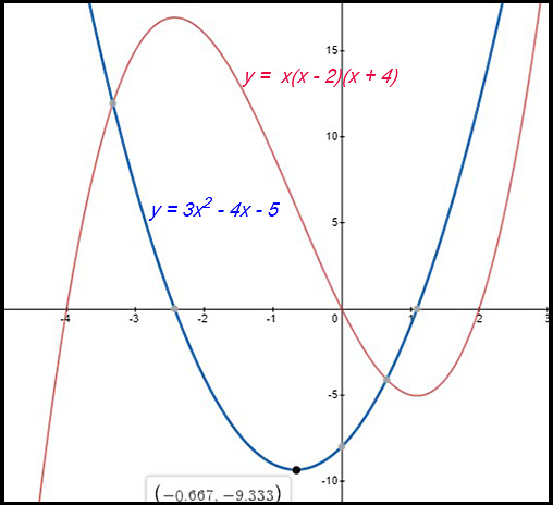 Differentiation - Graphing - TYS 1