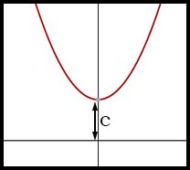 Eqns & shapes - basic curves