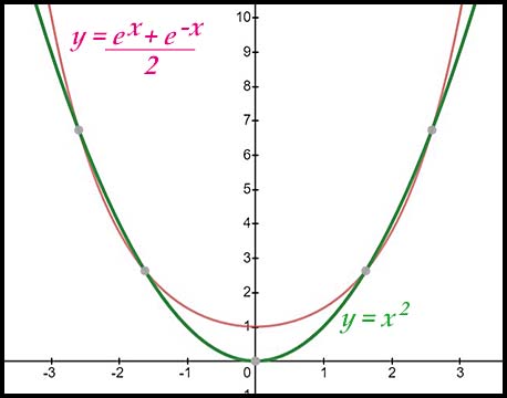 Catenary Equation Determining The Shape Of A Hanging Cable Using Basic