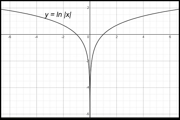 Log functions - graphing - TYS 1