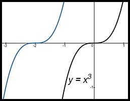 Functions Transformations - shifts & dilation