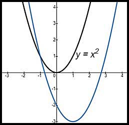 Functions Transformations - shifts & dilation