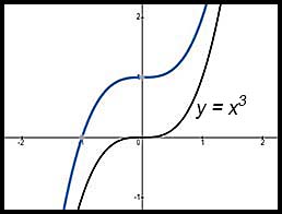 Functions Transformations - shifts & dilation