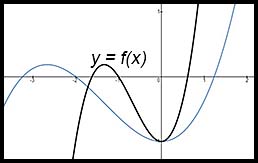 Functions Transformations - shifts & dilation