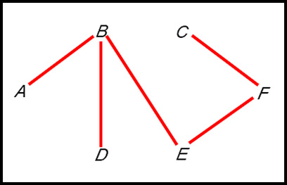 Networks - Summary of Kruskal's steps