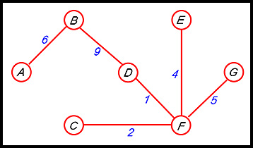 Network - Min spanning trees - TYS 1