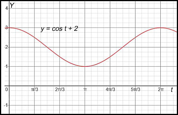 Trig functions - graphing TYS 1 Solns