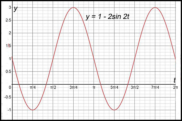 Trig functions - graphing TYS 1 Solns