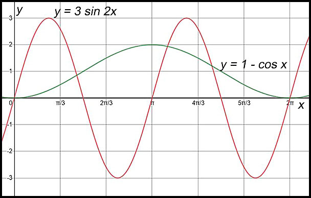 What Is The Period Of Graph Equation Y 1 3sin 2x - Tessshebaylo