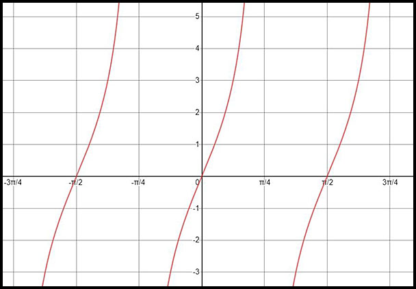 Trig functions - graphing TYS 1