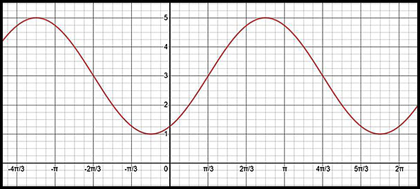 Trig functions - graphing TYS 1