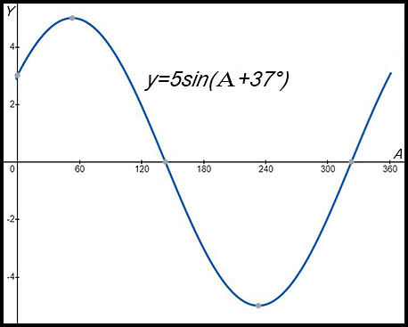 Trig - equations - auxilliary angles - TYS 1