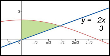 Trig - Integ - areas TYS 1